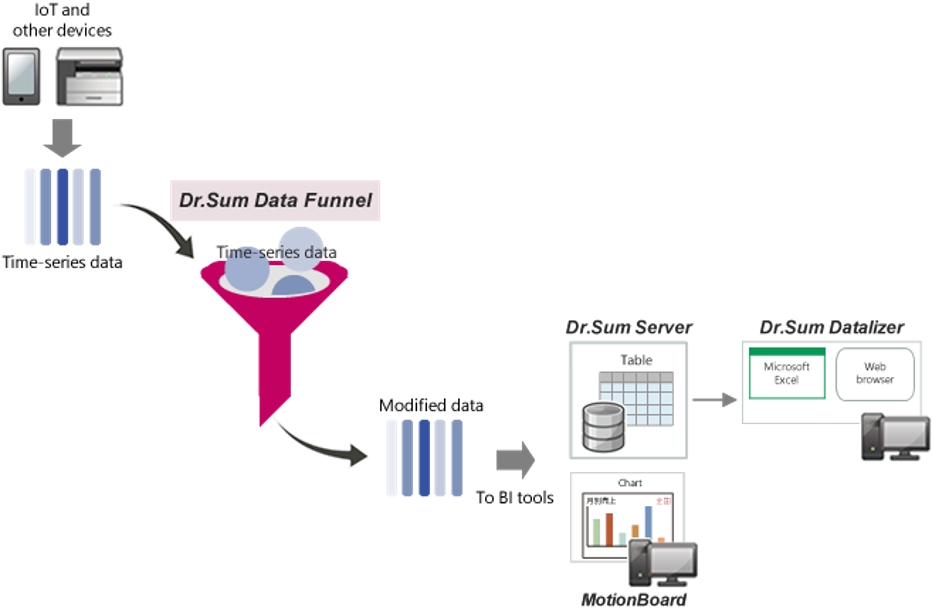 Dr.SumでDXを実現！分散したデータの統合！トータルBI Dr.Sum｜BIツール | Datalizer |高速集計データベース Dr.Sum
